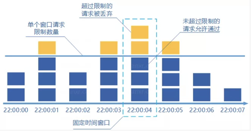 限流之固定窗口计数器实现 - iMoe Tech